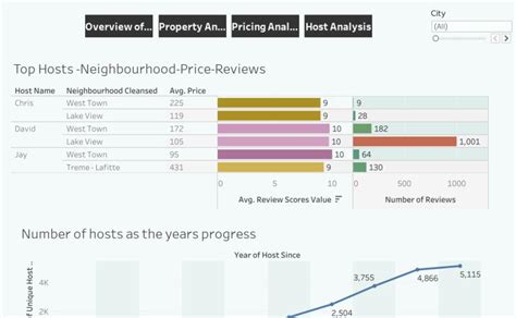 Archit Dhodi On Linkedin Airbnb Analysis