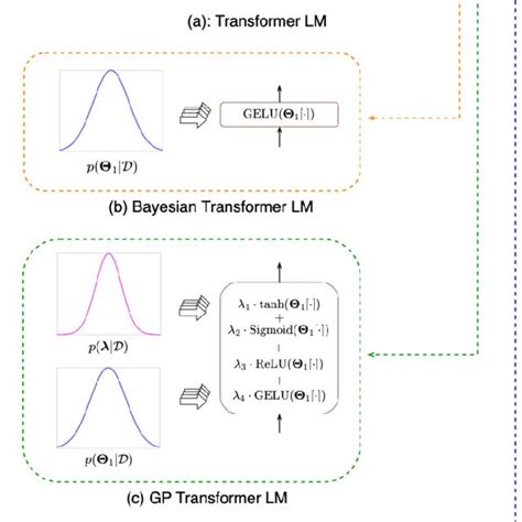 examples of transformer lm feed forward module specific point estimate