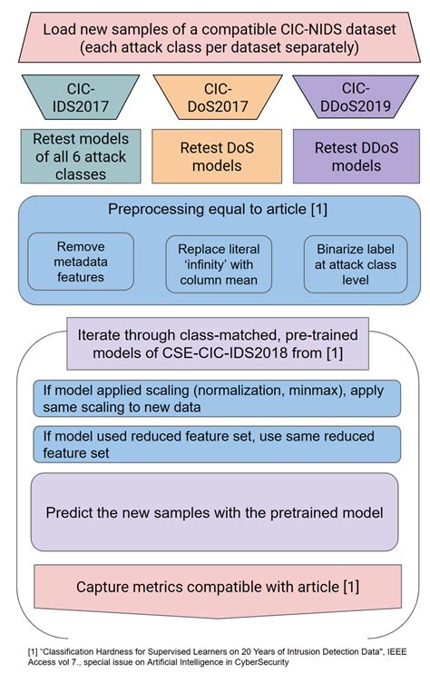 Visual Overview Of The Experimental Methodology Download Scientific