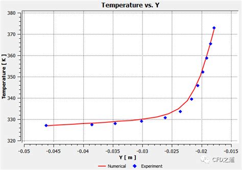 CFX案例 自然对流