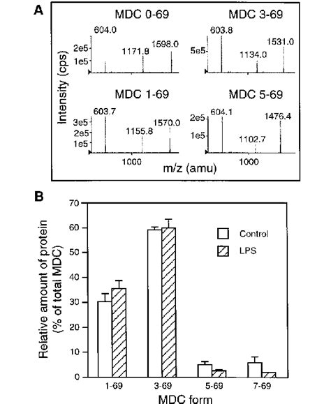 Detection Of Mdc And Its Truncated Forms By Hplc Msms With Ion Spray Download Scientific