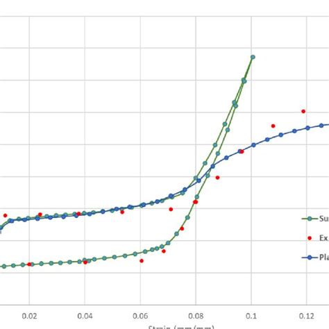 Validation Graph Showing Superelasticity And Plasticity Models