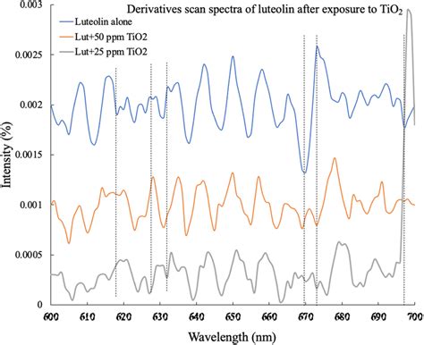 The Second Order Derivative Uv Vis Spectra Of Free Luteolin And