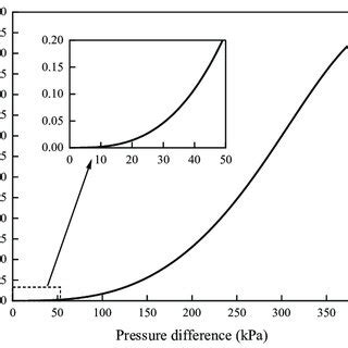 Optimized Valve Disc Opening Angle And Pressure Difference Curve Download Scientific Diagram