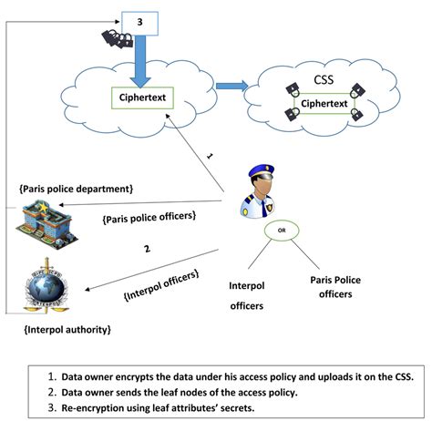 2 Data Encryption And Upload Processes Download Scientific Diagram