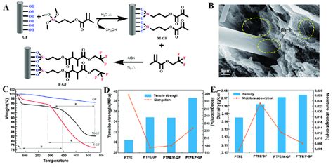 A The Strategy For The Surface Fluorination Of Glass Fiber B The Download Scientific