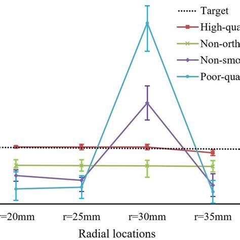 The Numerical Error Of Different Quality Meshes In The Proposed