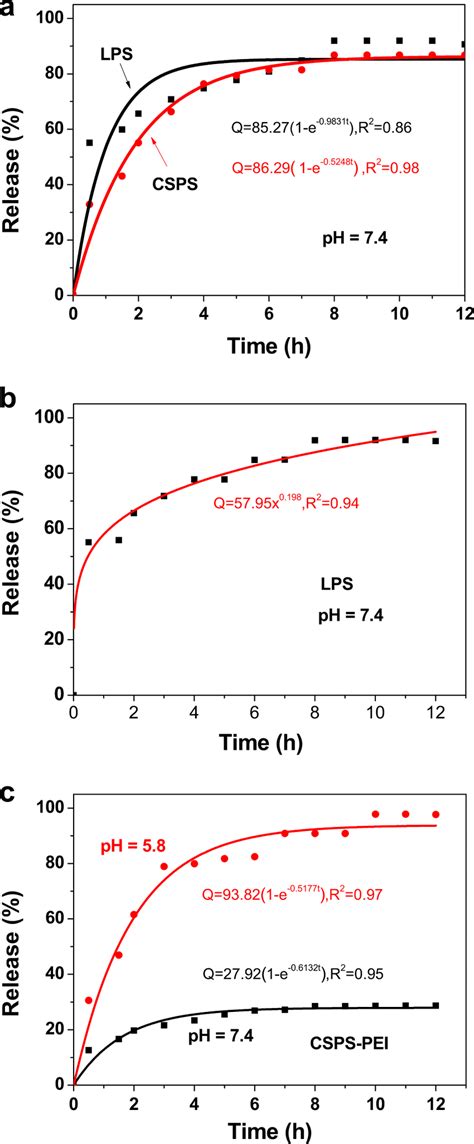 The Release Kinetics From Lps And Csps In Pbs With Ph 7 4 A Lps In Pbs
