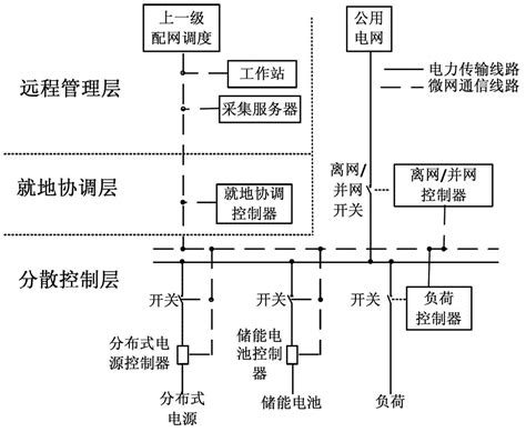 Distributed Power Stratified Coordination Control System Of Microgrid