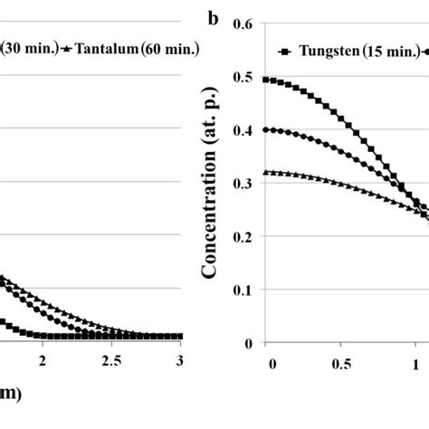 Distribution Of Tantalum A And Tungsten B Concentration Through The Download Scientific