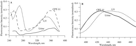 Profiles Extracted By The Parallel Factor Analysis Model For Urine Download Scientific Diagram