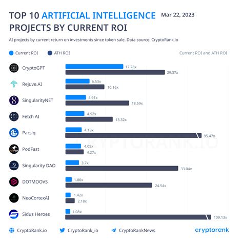 Top 10 Artificialintelligence Ai Projects By Current Roi Cryptorank