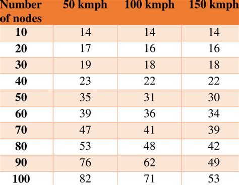 Packet Delivery Ratio Evaluation Of The Tdcca Method Download