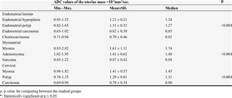 ADC Value In The Different Lesions Download Scientific Diagram