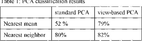 Table I From Two Stage Approach For Pose Invariant Face Recognition Semantic Scholar