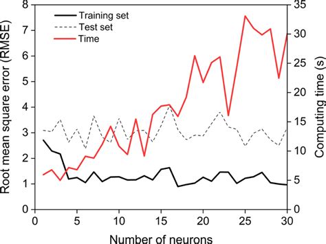 Rmses And Computing Times As A Function Of A Number Of Neurons In The
