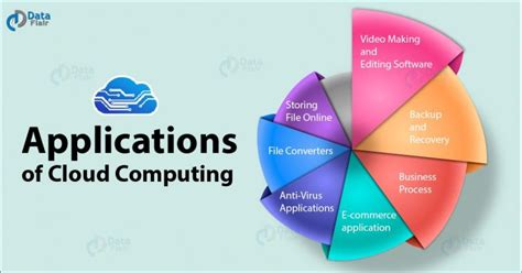 Cloud Computing Applications With Use Cases Advanced Dataflair