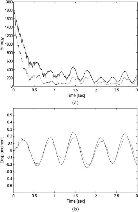 simulation results of closed loop controlled systems tensioned as t