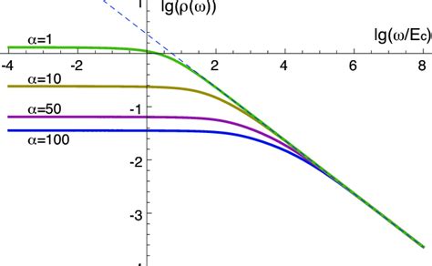 color online Spectral density function ρ ω for different values of Download Scientific