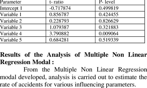 Results Of Multiple Non Linear Regression Modal Download Scientific Diagram