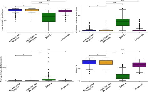 Evaluation Of Wmh Segmentations Across Tested Methods Using The