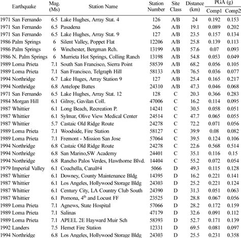 Selected Ground Motions Peer Strong Motion Database Download Table