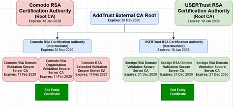Issues With SSL Certificates Information Technology Security