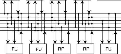 principal block diagram of tta fu function unit rf register file