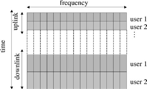 Tdd System With Tdma On The Uplink And Tdm On The Downlink Download Scientific Diagram