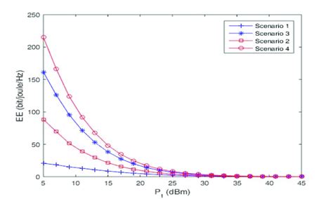 Energy Efficiency In The Ideal Condition Versus The Maximum Transmit