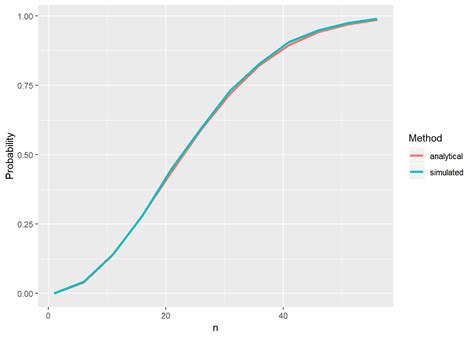 Solving The Birthday Paradox Arthur Rocha