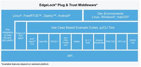 EdgeLock SE Plug Trust Secure Element Family NXP Semiconductors Mouser