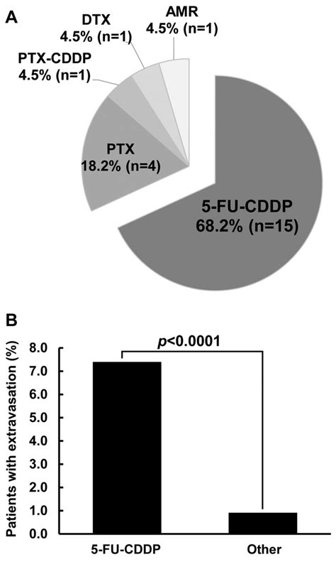 Regimen Of 5 Fluorouracil And Cisplatin Increases The Incidence Of Extravasation In Patients