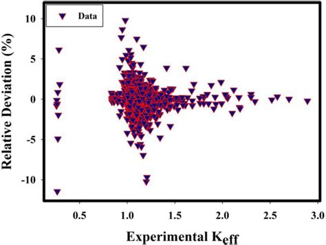 the distribution of relative deviation of the best mlp ann estimations