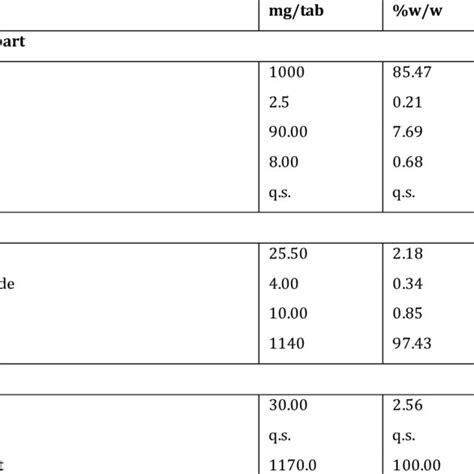 Pdf Formulation And Evaluation Of Immediate Release Tablet Dosage Form Of Linagliptin And