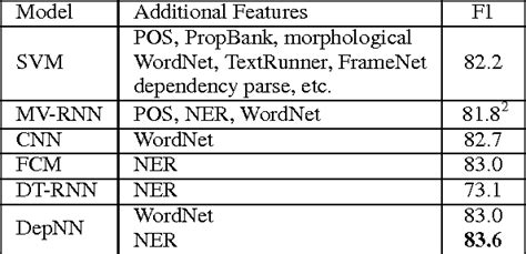 A Dependency Based Neural Network For Relation Classification Paper