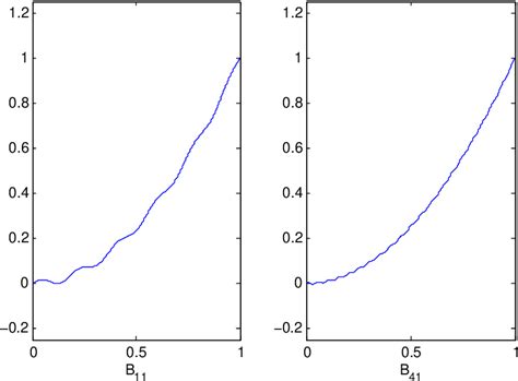Figure 2 From On Whittaker Shannon Sampling By Means Of Berruts Rational Interpolant And Its