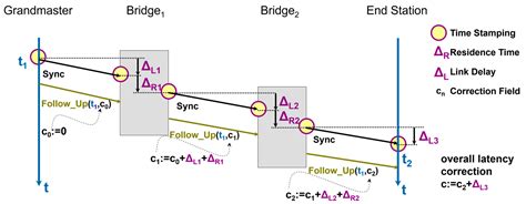 Practical Aspects Of Cross Vendor Tsn Time Synchronization Using Ieee 8021as