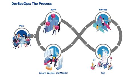 The 5 Phases Of An Effective Devsecops Process Silverline