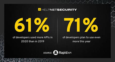 API Adoption Is On The Rise Across All Industries Help Net Security