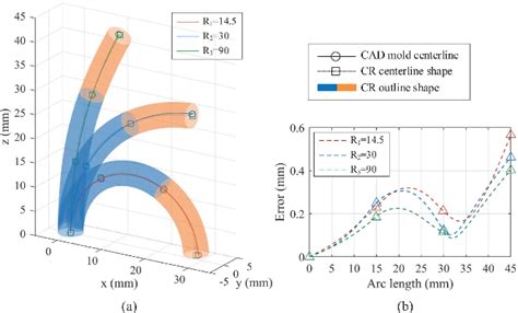 Figure 1 From Spatial Shape Sensing Of A Multisection Continuum Robot With Integrated Dtg Sensor