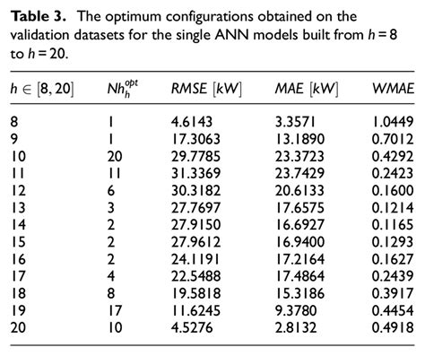the optimum configurations obtained on the validation datasets for the