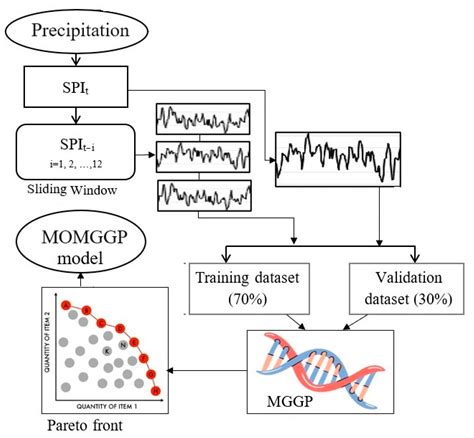 A New Multi Objective Genetic Programming Model For Meteorological Drought Forecasting