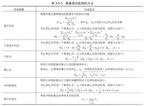 聚类算法（2）：系统聚类层次聚类算法 Csdn博客