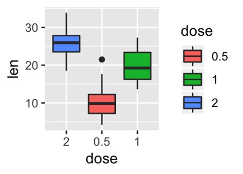 How To Easily Customize GGPlot Legend For Great Graphics Datanovia