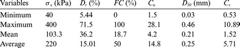 Statistics Of The Entire Input Variables Applied For The First Ann