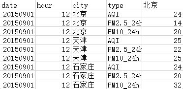 pandas melt 与pivot 函数 Sakura 柏 博客园