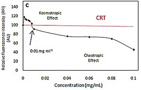 Ab Diagrams Of Tryptophan Fluorescence In The Presence Of Different