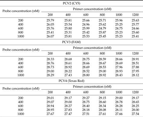 Table 2 From Development Of A Taqman Probe Based Multiplex Real Time