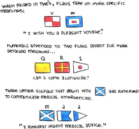 The System Of International Maritime Signal Flags